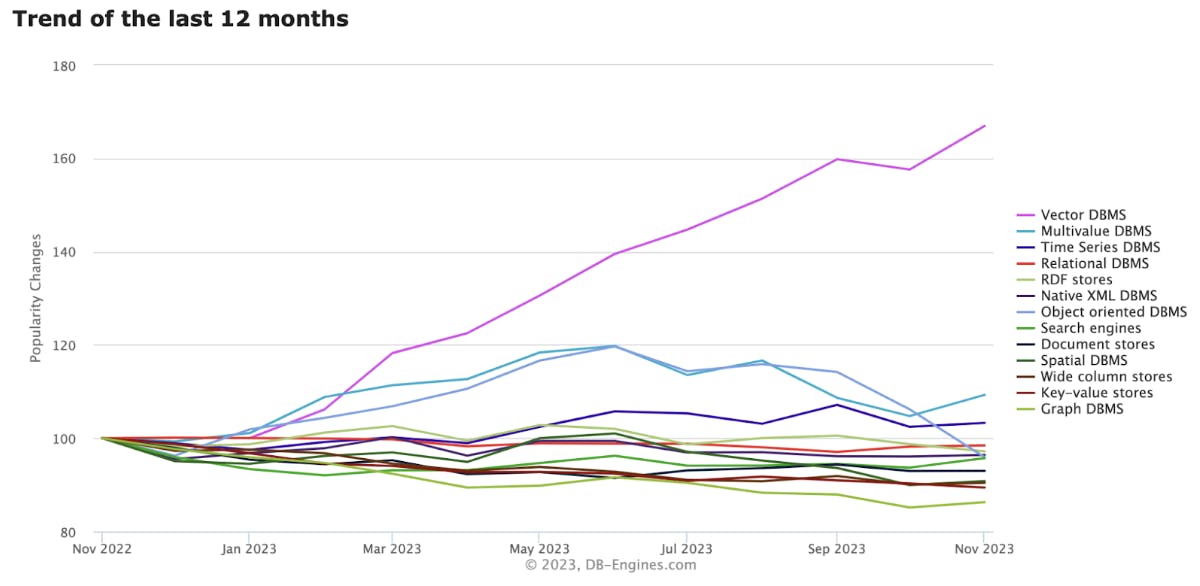 Atlas Vector Search Commands Highest Developer NPS in Retool State of AI 2023 Survey | MongoDB Blog